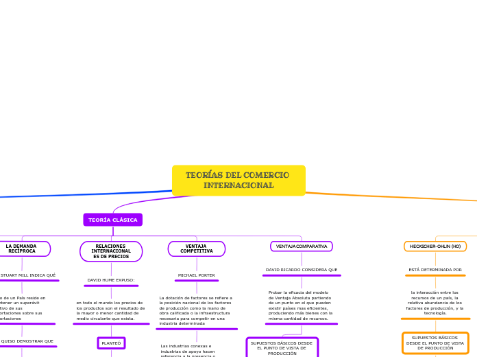 TEORÍAS DEL COMERCIO INTERNACIONAL - Mind Map